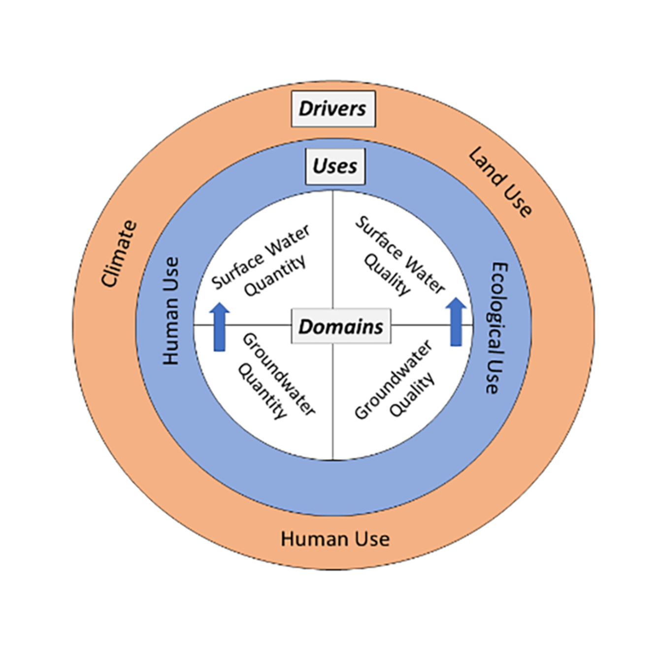 Current state of water resources trend assessments, identification of ...