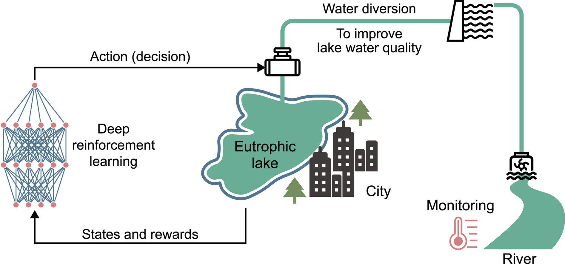 New optimization strategy boosts water quality, decreases diversion ...